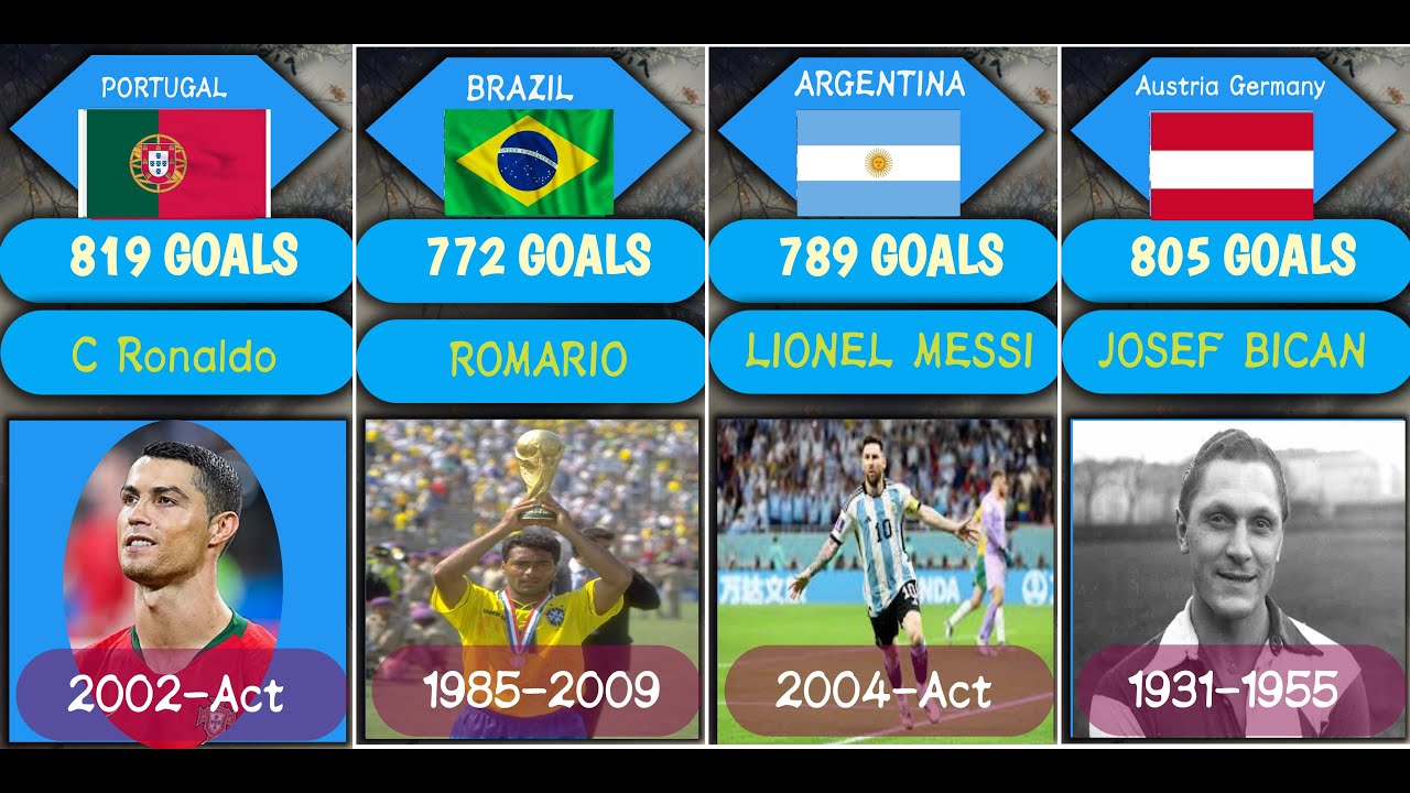 Top 30 Players Who Scored 400+ Goals in Football history - YouTube