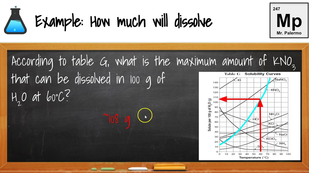 lesson 9 5 types of solutions & solubility curves - YouTube