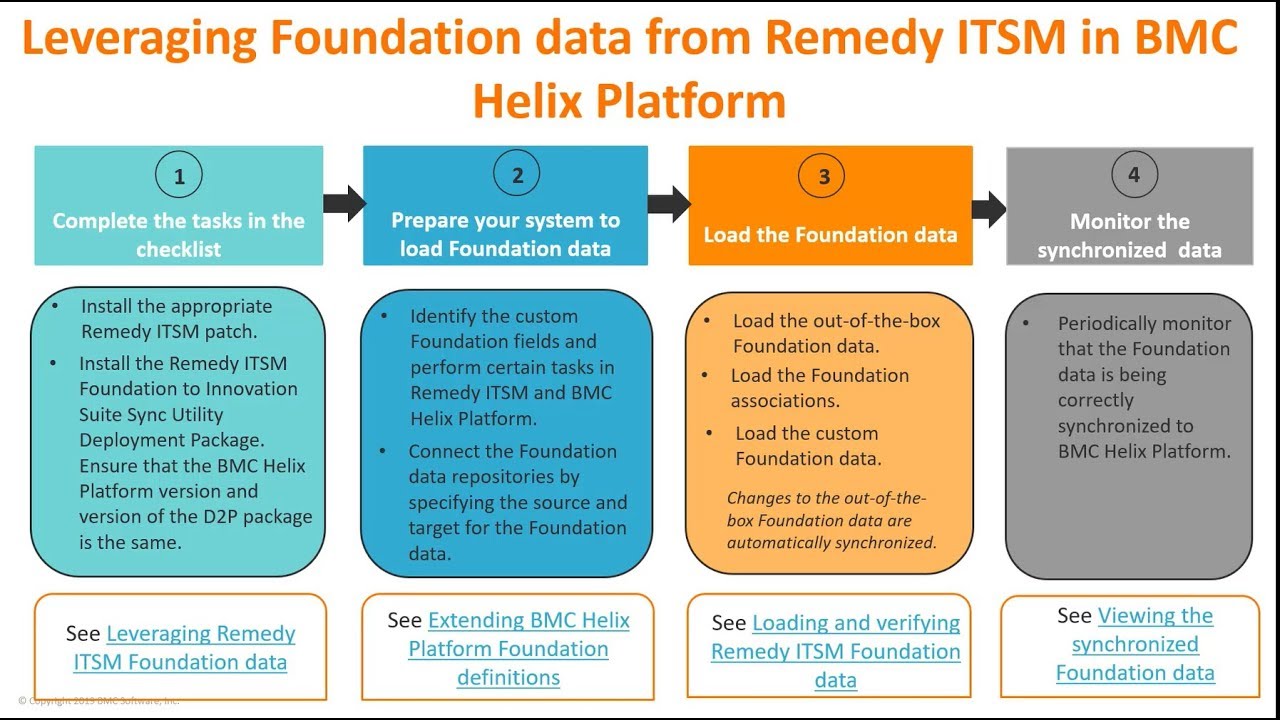 Process for leveraging Foundation data from BMC Remedy ITSM in BMC ...