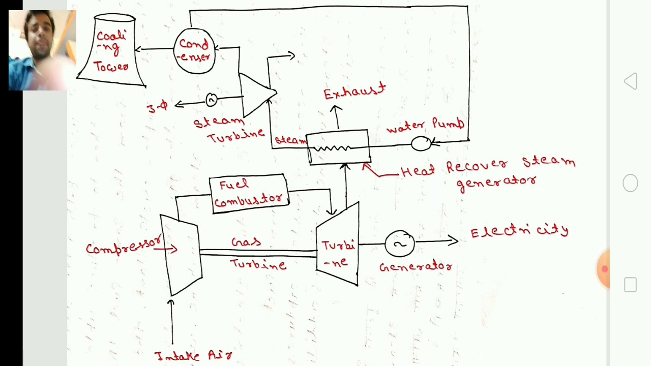 Working of combined cycle Power plant - YouTube