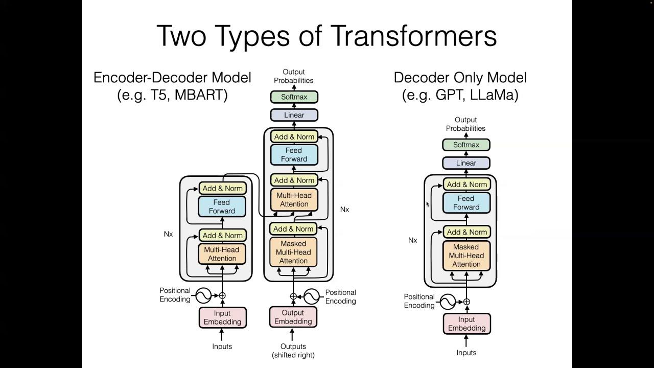 CMU Advanced NLP Spring 2025 (5): Attention and Transformers - YouTube