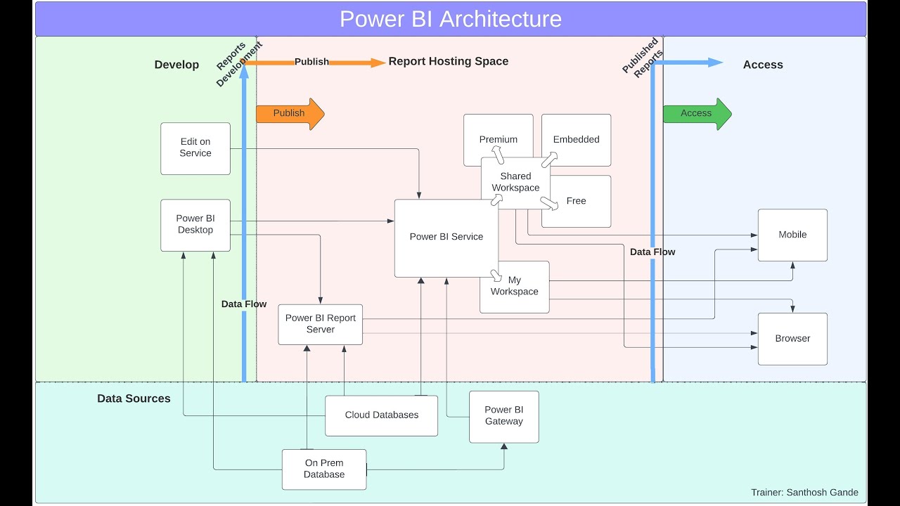 Power BI Component’s Architecture - YouTube