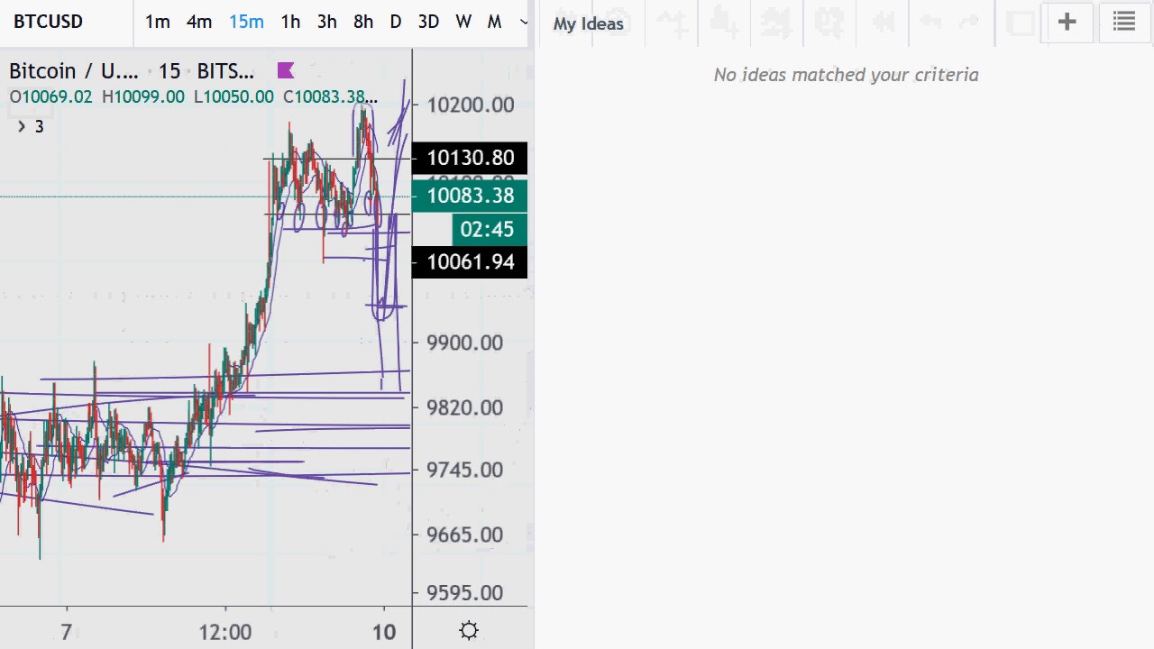 Bitcoin and Alt coin Charts Dated 2020.02.09 - YouTube