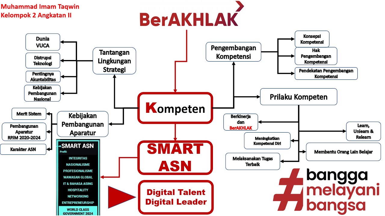 Mind Mapping ASN Kompeten BerAKHLAK Latsar CPNS 2022 Muhammad Imam ...