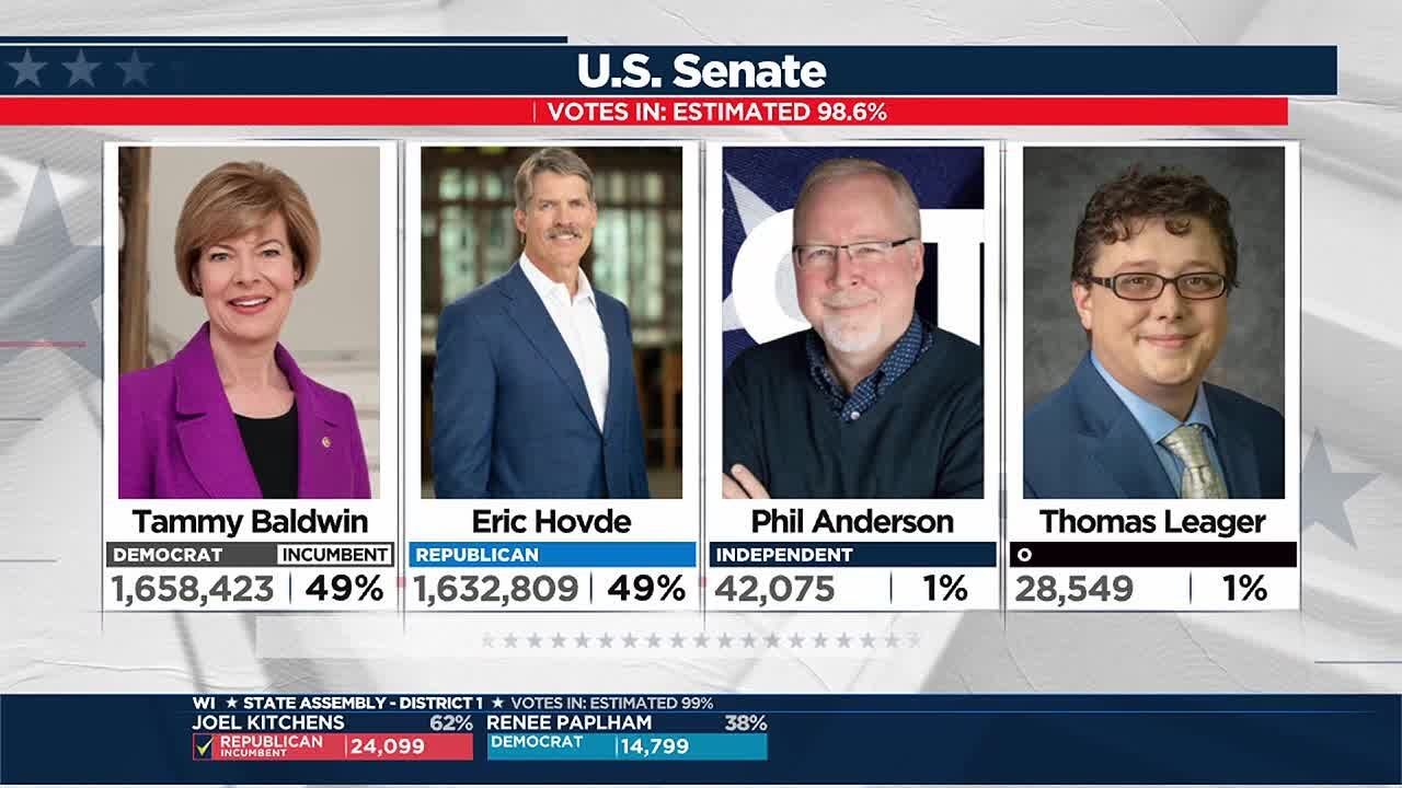 U.S. Senate race too close to call as Baldwin overtakes Hovde - YouTube