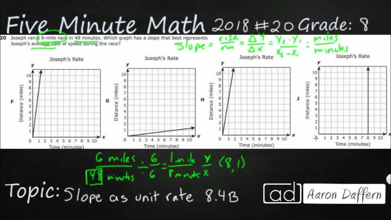 8th Grade STAAR Practice Slope as Unit Rate (8.4B - #6) - YouTube