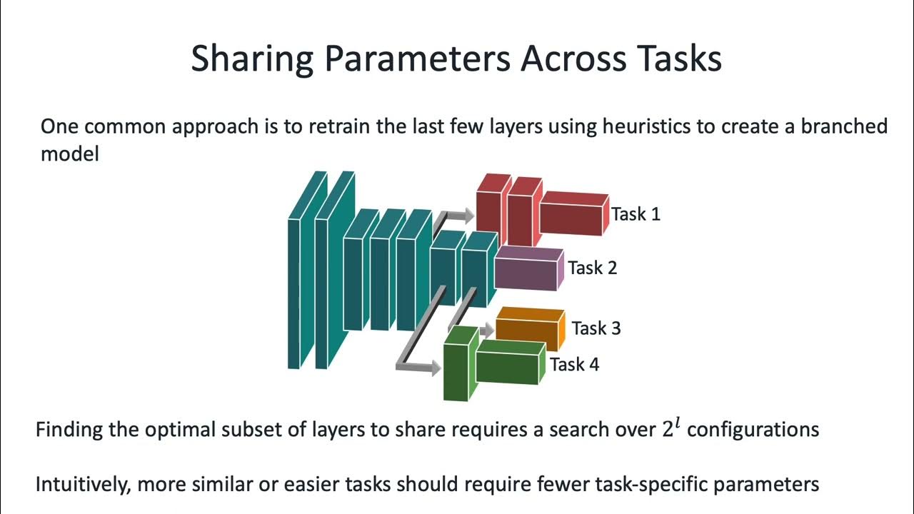 CVPR 2022 - Task Adaptive Parameter Sharing - YouTube