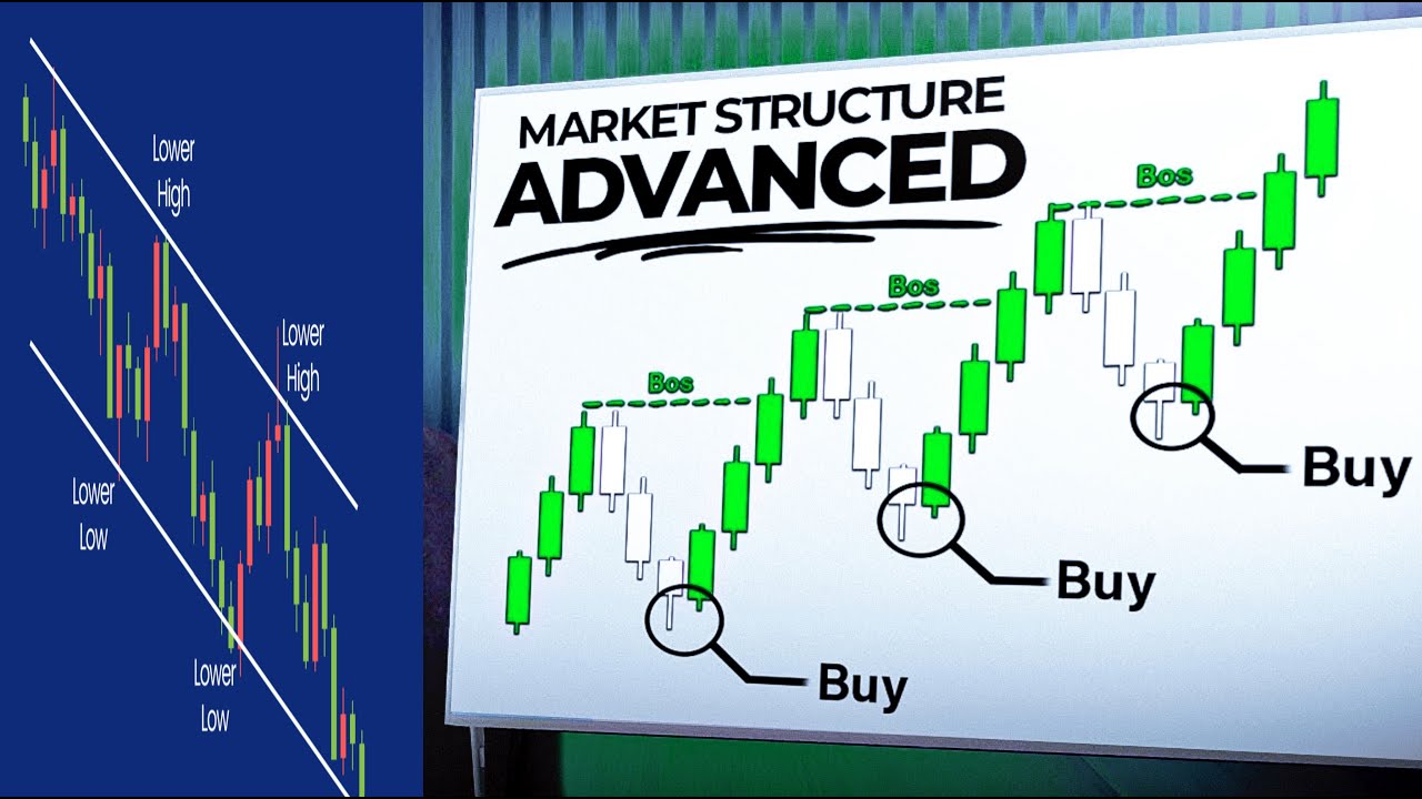 Market Structure Made Simple: Trends & Change of Character (CHoCH ...