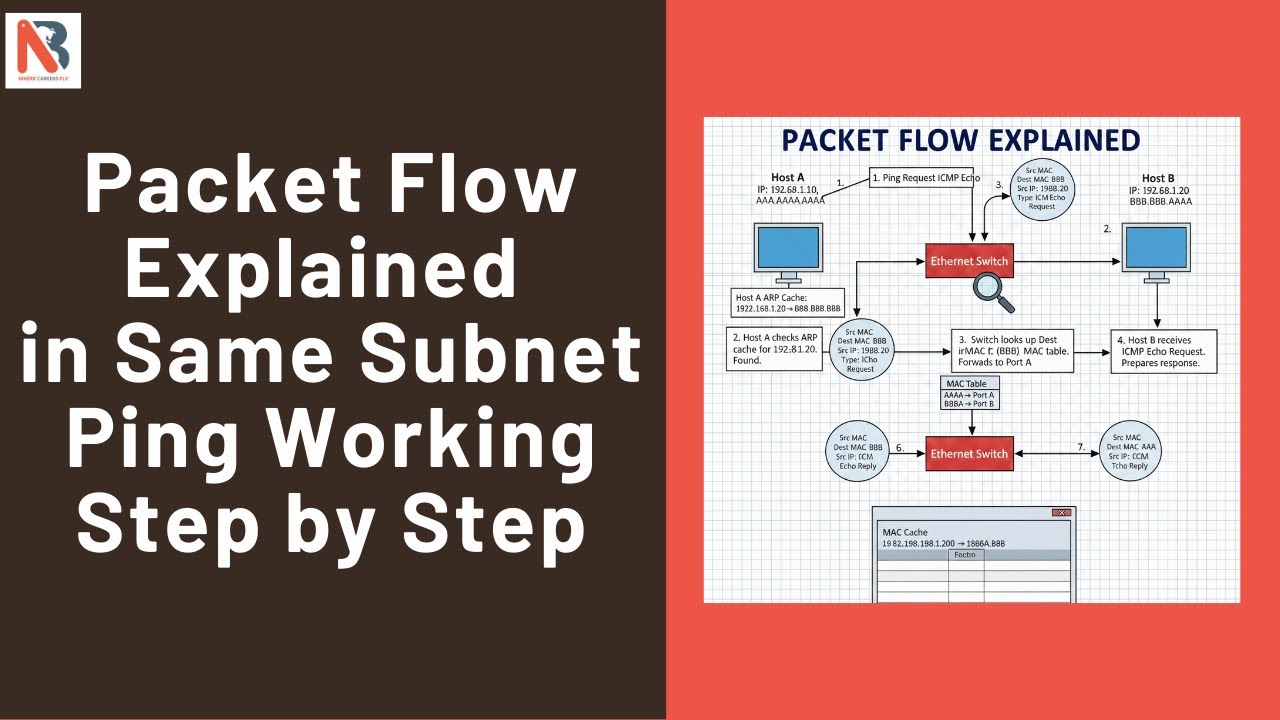 CCNP Enterprise Series Episode - 3 | Packet Flow Explained in Same ...