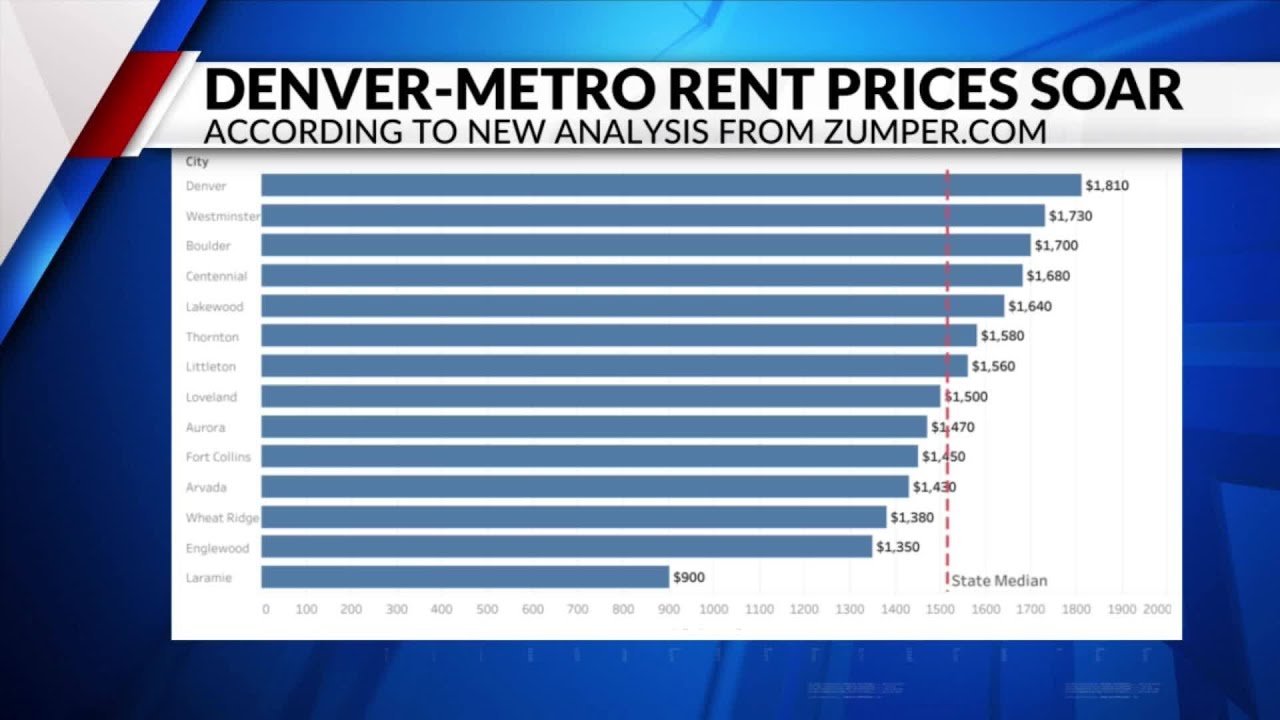 Report: Denver rent is above the Colorado average - YouTube
