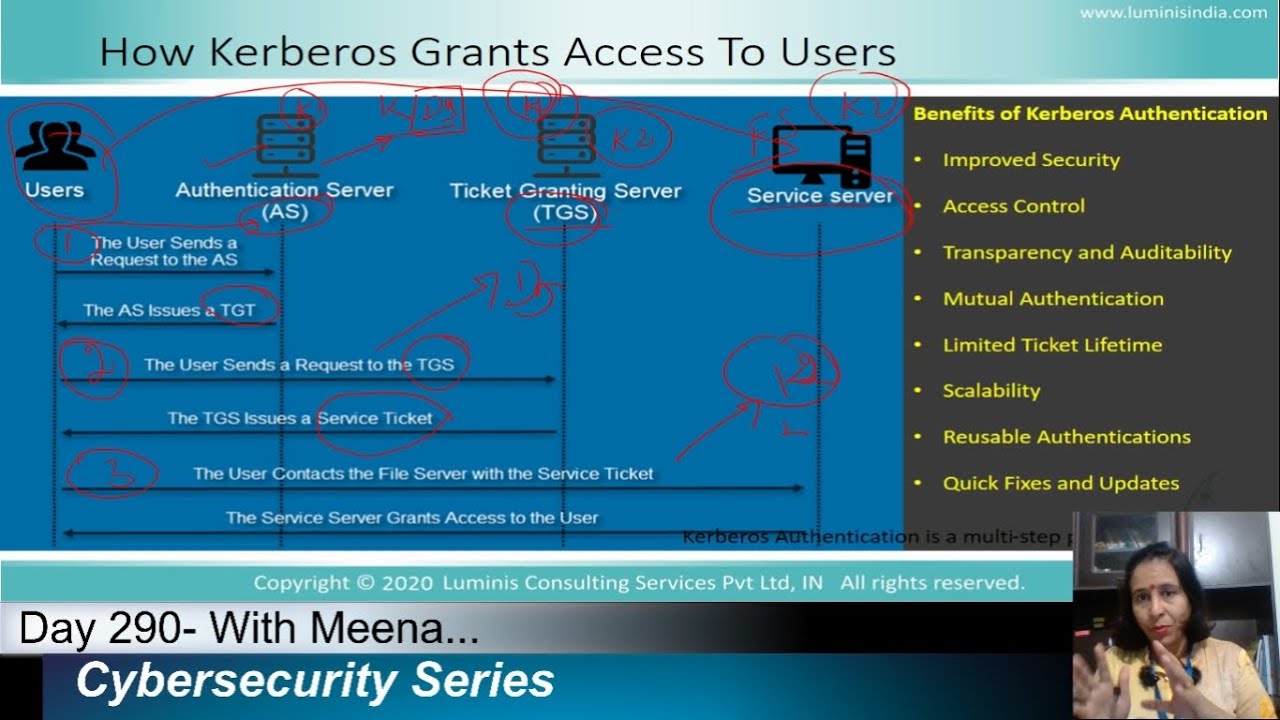 Day-290: How Does Kerberos Authentication Work? - YouTube