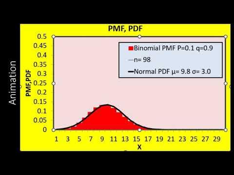 Conversion of Binomial Distribution to Gaussian Distribution by Increasing Sample Size ...