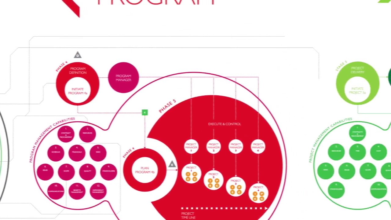 p3mg Aligned Integrated Methodology (AIM) - YouTube