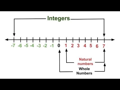 Mathematics Mondays with Ms. Charles - Classification of Numbers ...