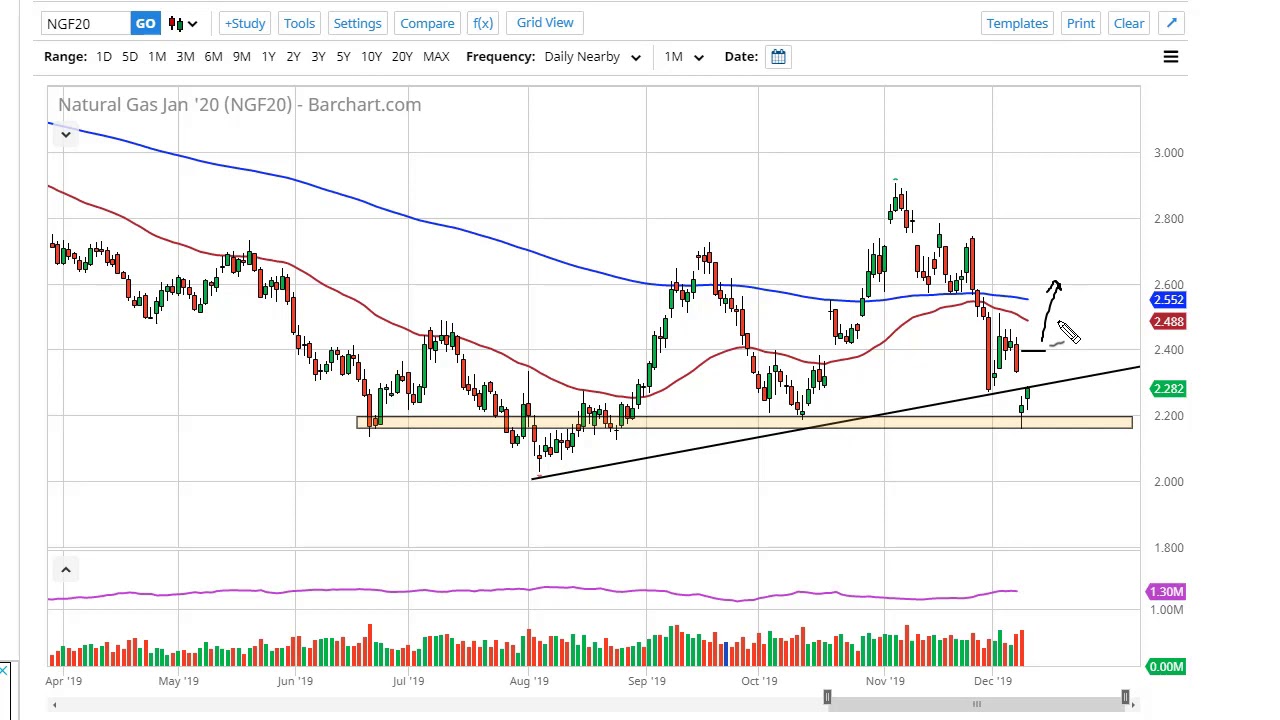 Natural Gas Technical Analysis for December 11, 2019 by FXEmpire - YouTube