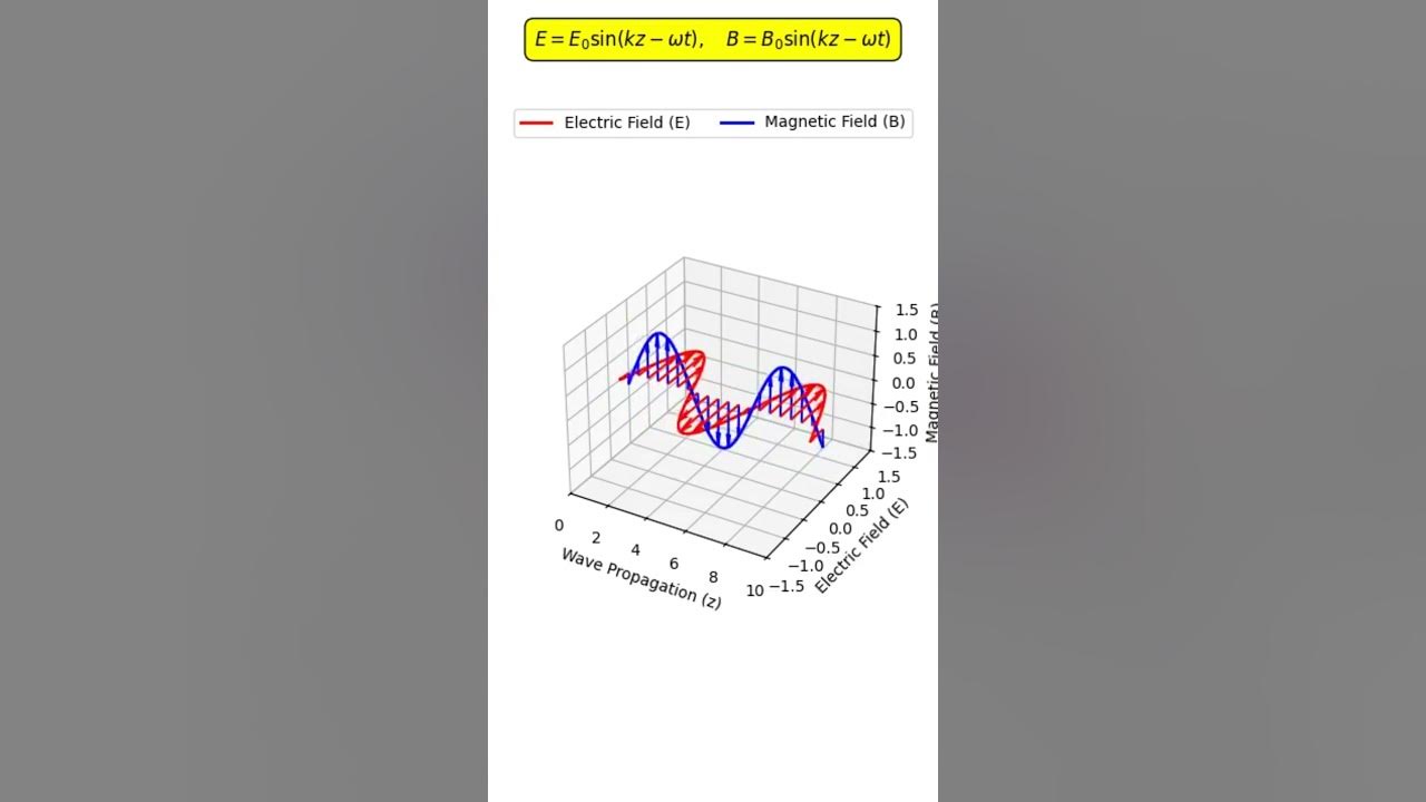 Electromagnetic Wave Animation | 3D Visualization of E & B Fields - YouTube