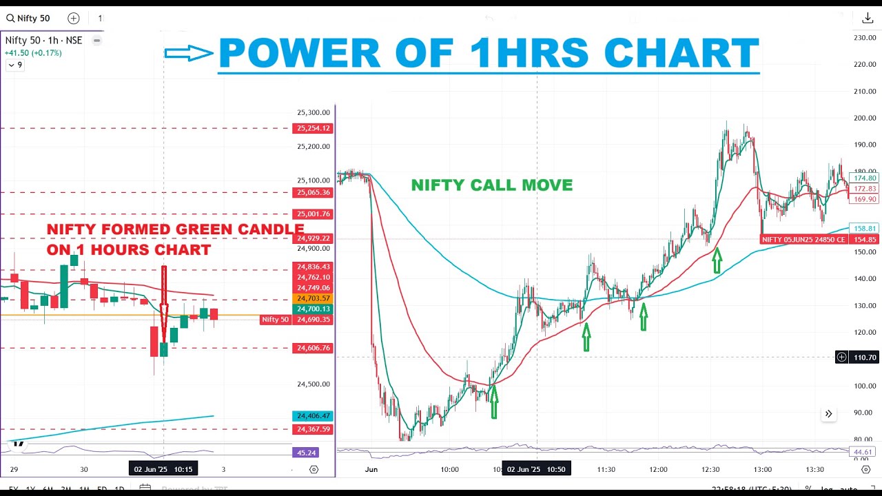 NIFTY TRACK ONLY 1 HOURS CHART!!!... - YouTube