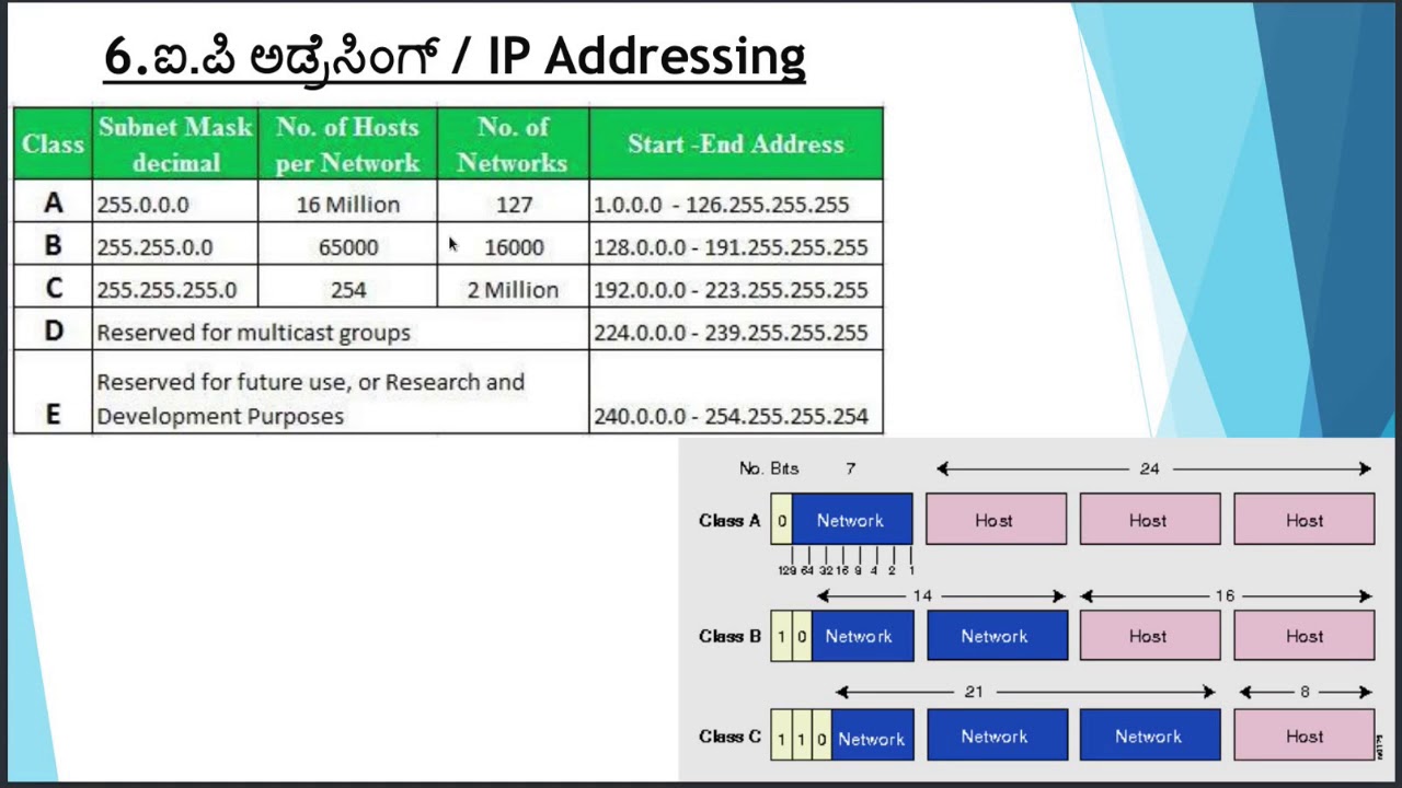 4. IP Addressing in Kannada / ಐ.ಪಿ ಅಡ್ರೆಸಿಂಗ್ - YouTube