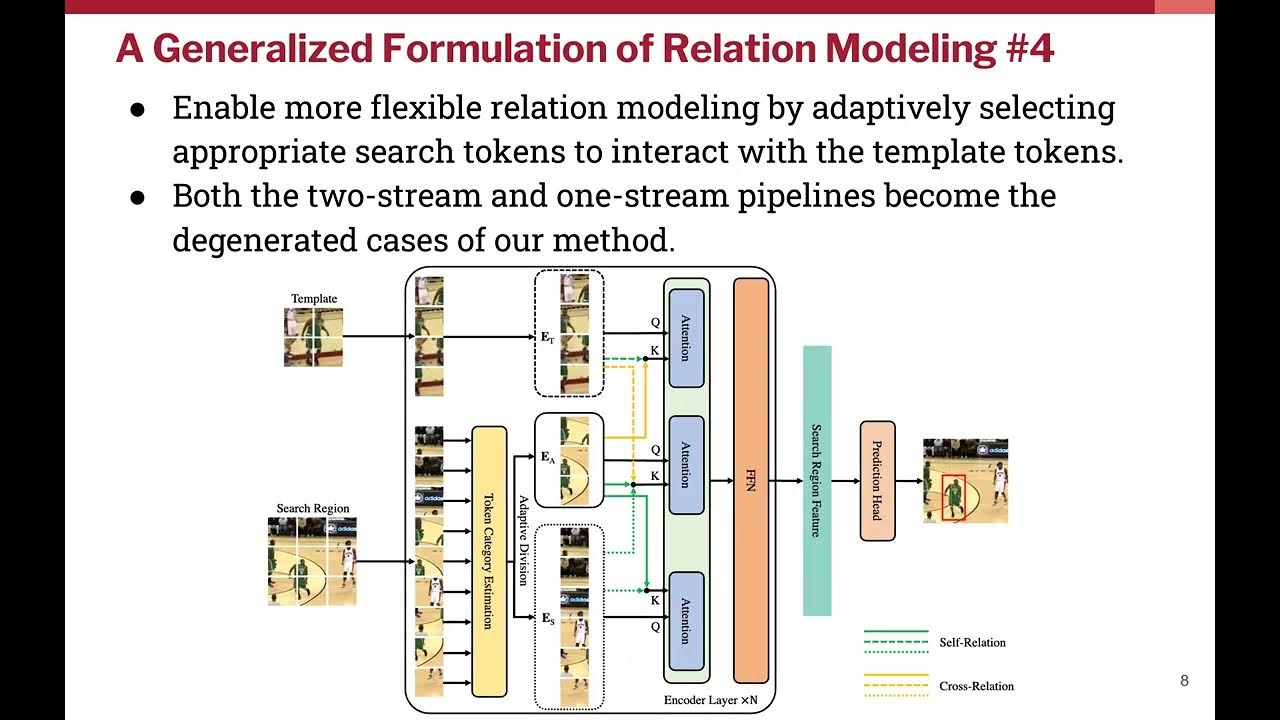 [CVPR 2023] Generalized Relation Modeling for Transformer Tracking - YouTube