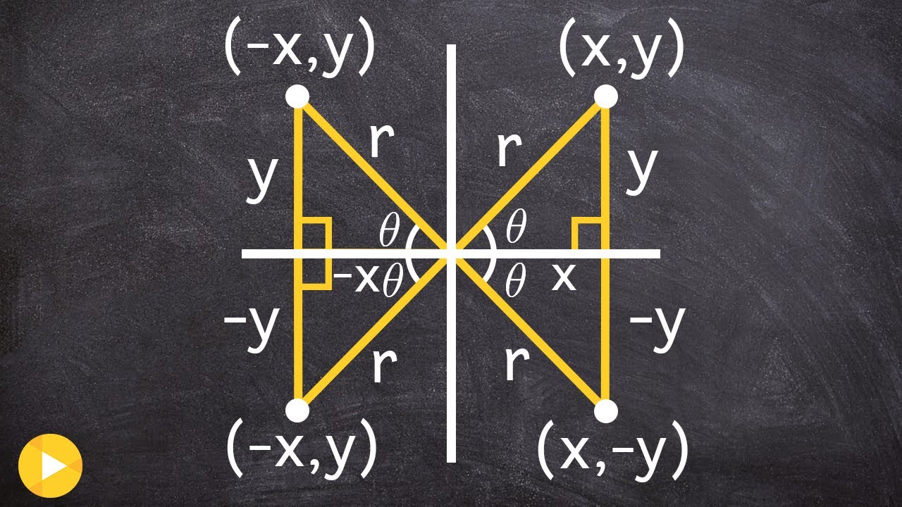 Understanding points and trigonometric functions in different quadrants ...