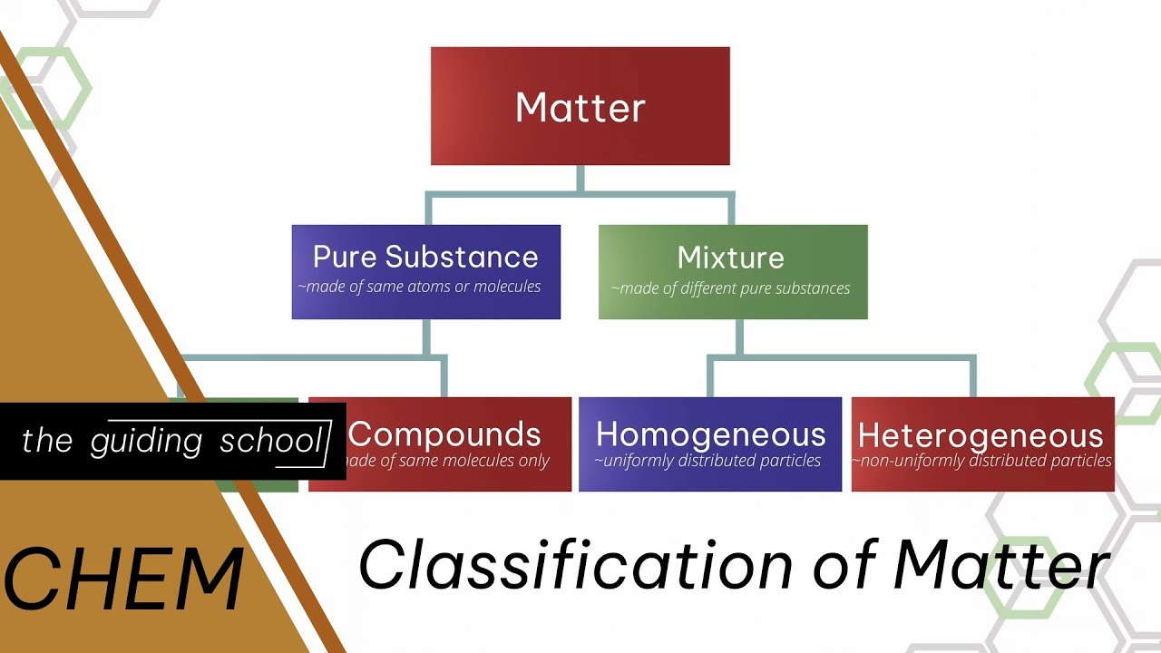 Classification of Matter Class 11 Chemistry | Nature of Matter | Why ...
