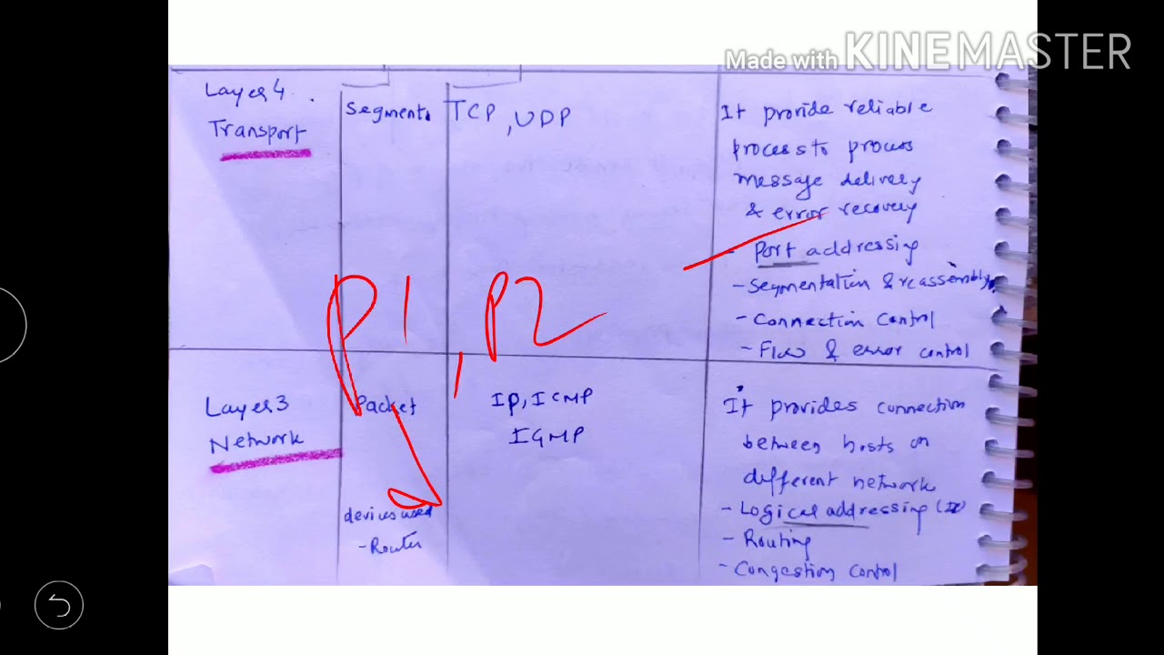 Summary of ISO OSI model - lecture 21/ computer network - YouTube