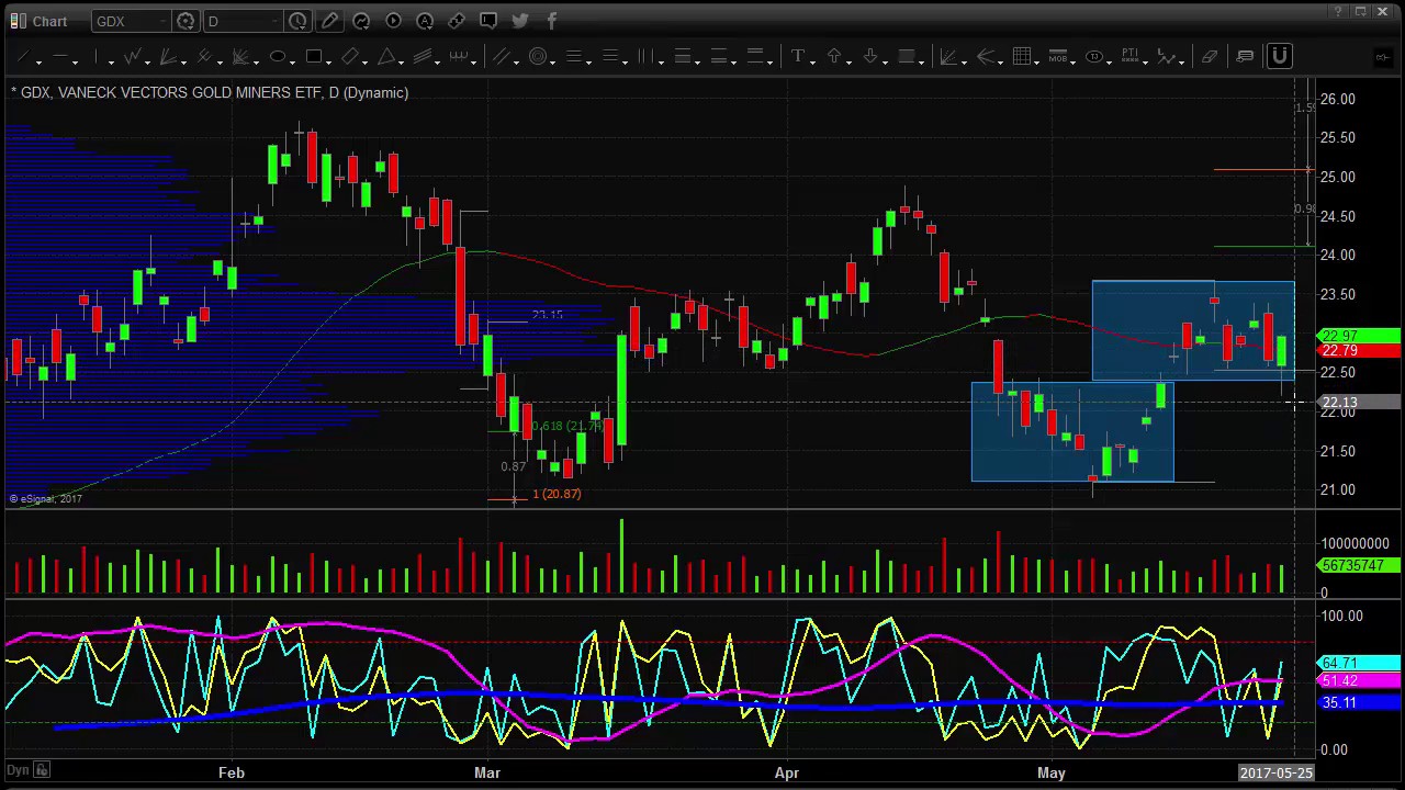 Recent Inverse OIL ETF (SCO) Video & Trade Alert Example - YouTube