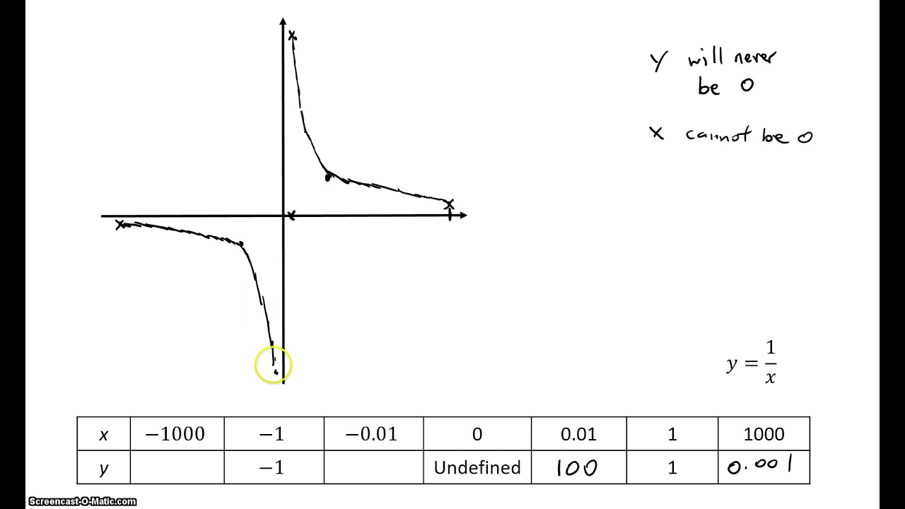 Shape of Reciprocal Graph 1 over x - YouTube