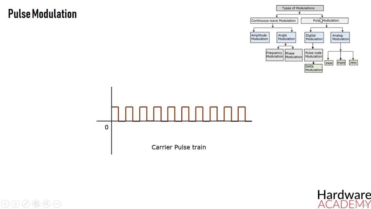 56- Types of Modulation - YouTube