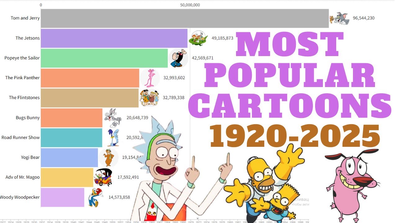 Most Popular Cartoons (1920-2025) TOP 10 - YouTube