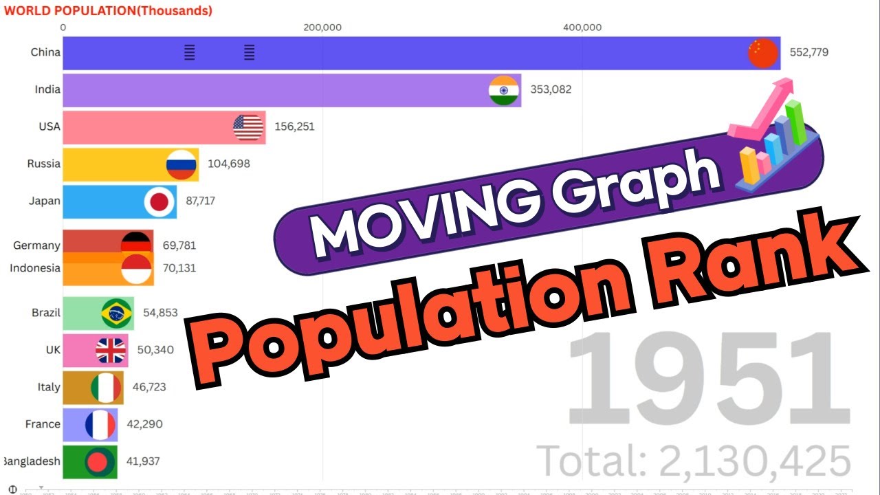 【Moving Chart】World Population Ranking(1950~2024) - YouTube