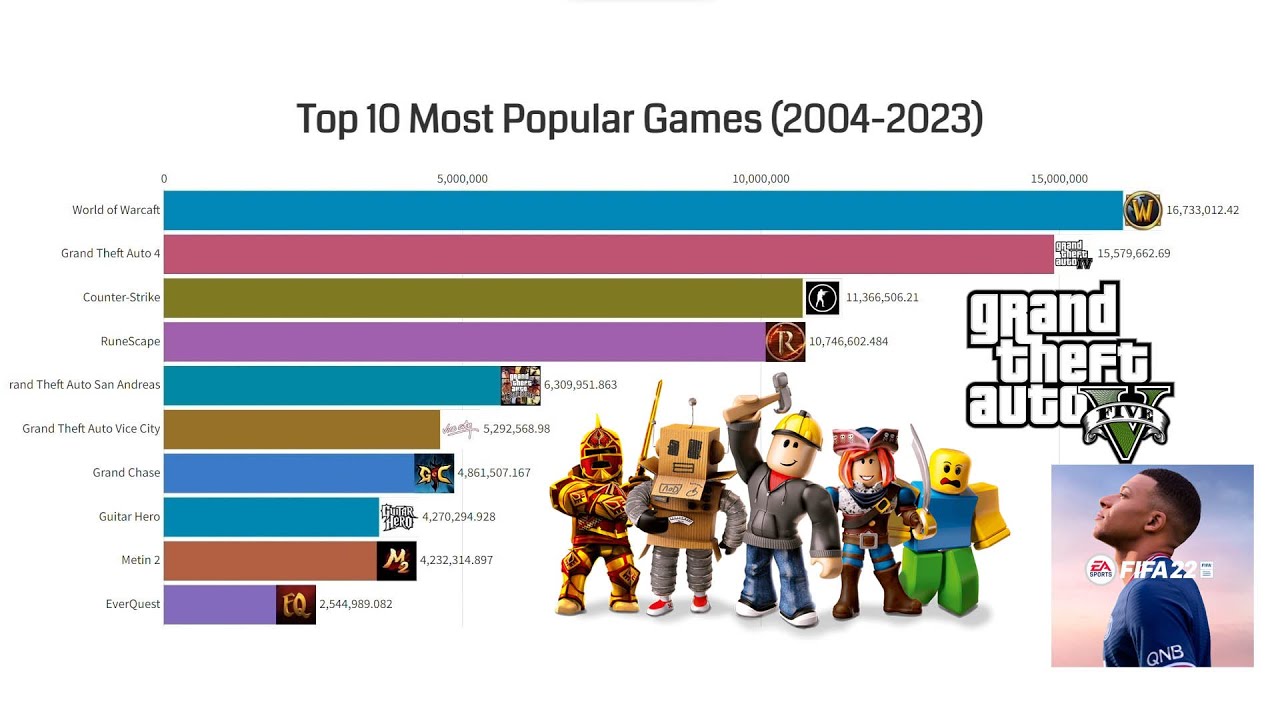 Top 10 Most Popular Games (2004 - 2023) - YouTube