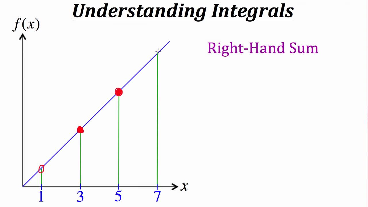 Understanding Integrals - YouTube