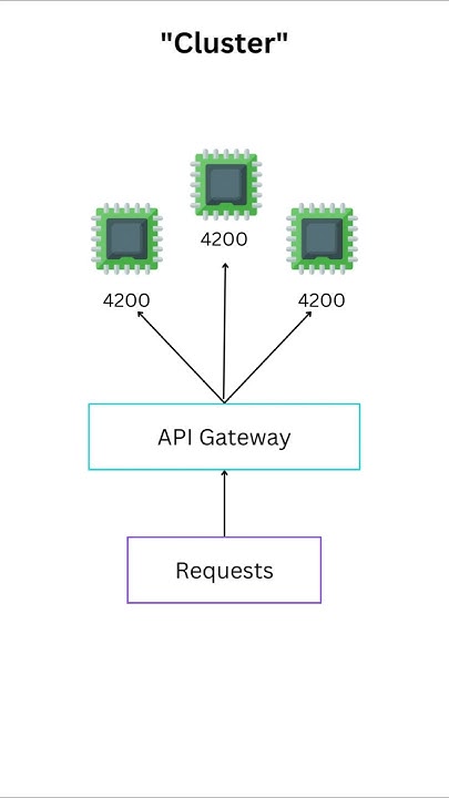 When to use Node.js "cluster" vs "worker thread"? #Shorts - YouTube