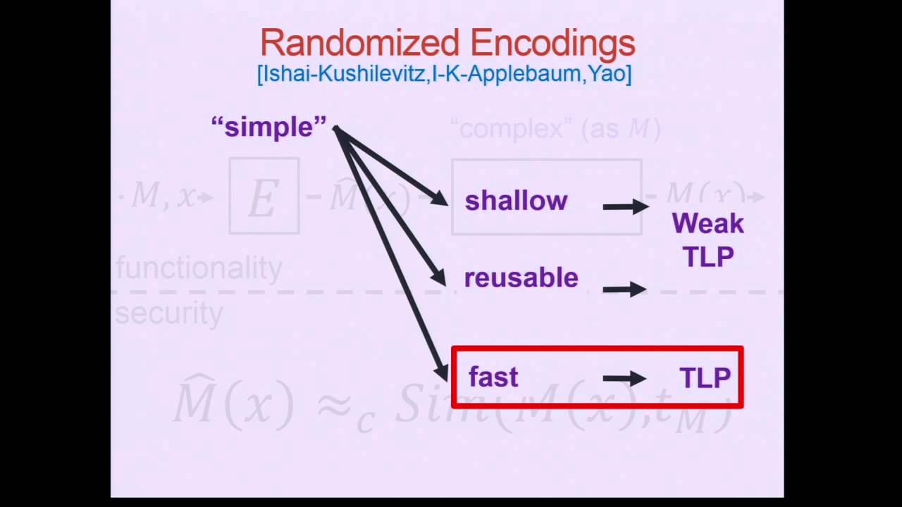 Time-Lock Puzzles from Randomized Encodings - YouTube