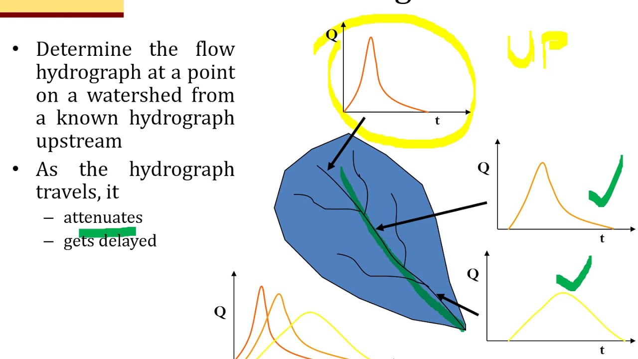 Chapter 8 Flood Routing PART 1 & 2 (ENGLISH)_ DR NOR ELIZA ALIAS - YouTube
