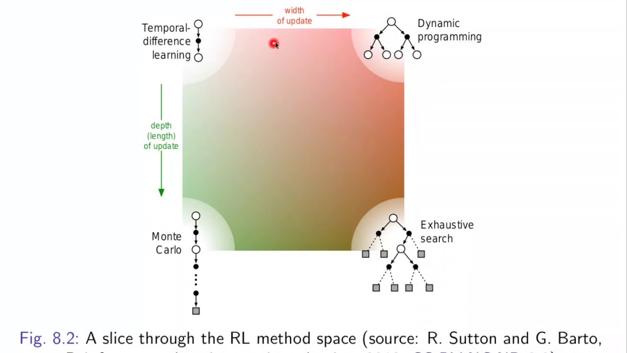 Summary of Part One: Reinforcement Learning in Finite State and Action ...