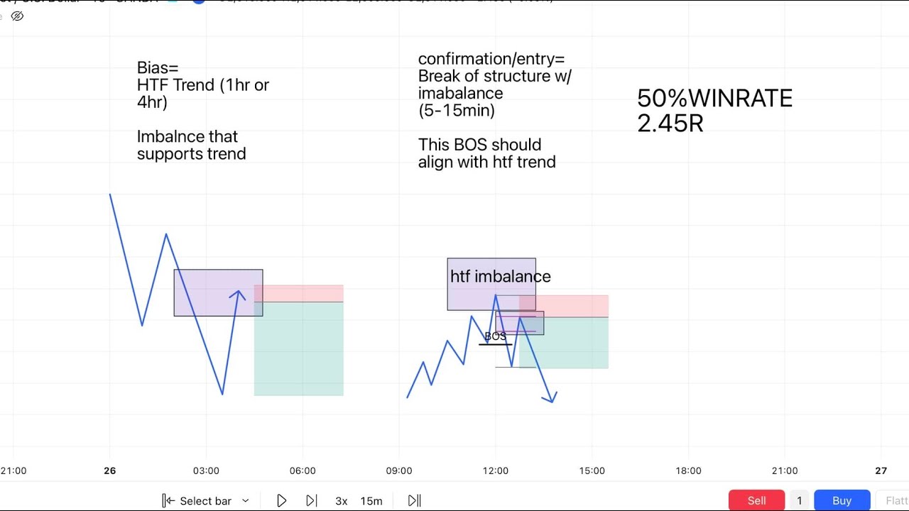 Simple ICT Trading Strategy for Profitable Futures & Forex – Live ...