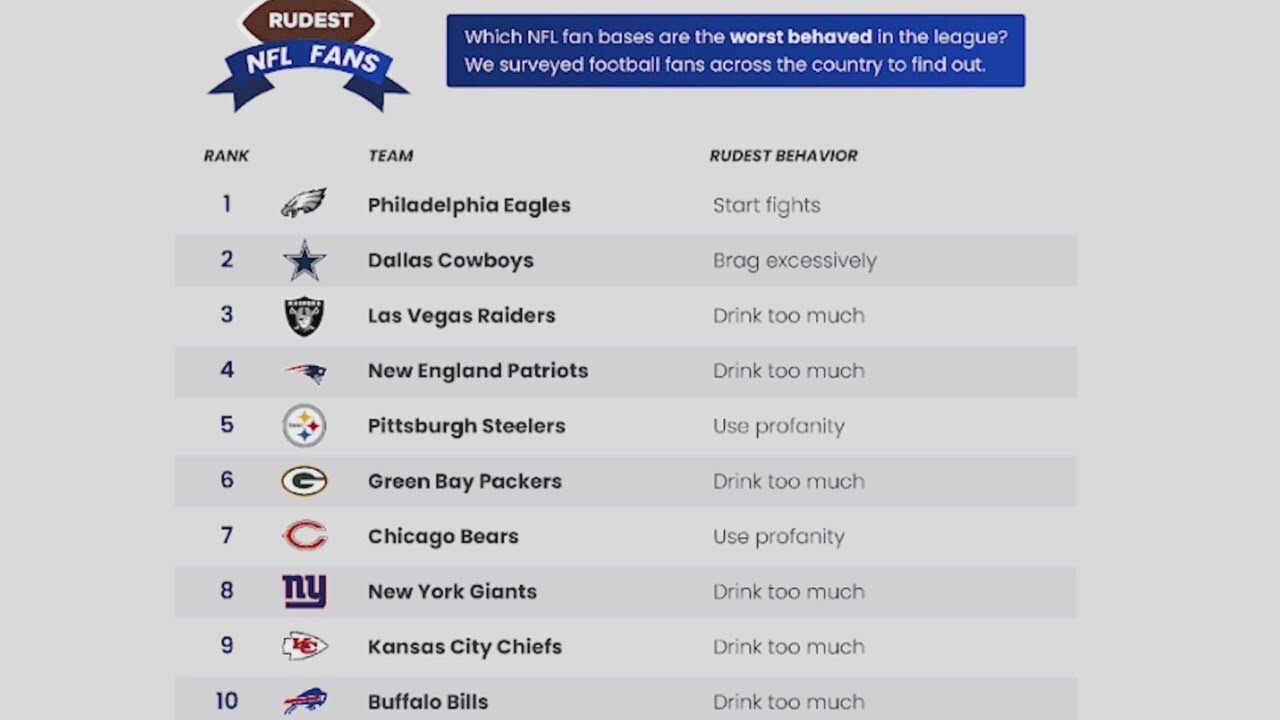 Survey ranks Packers fans sixth rudest fan base in NFL, but tourists ...
