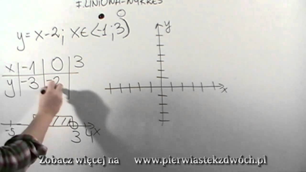 Rysowanie wykresów funkcji liniowych cz1. www.pierwiastekzdwoch.pl ...