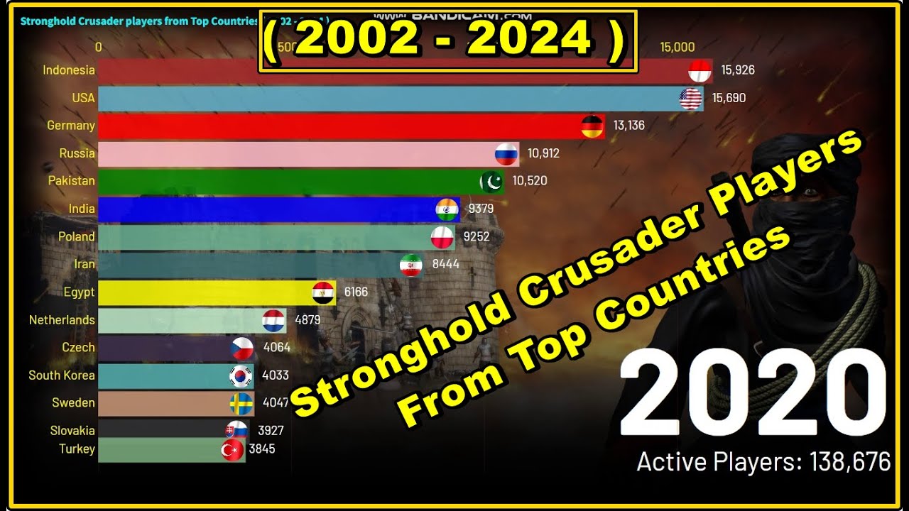 stronghold crusader hd players from top countries - YouTube