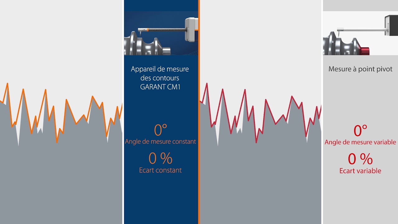 Contourographe GARANT CM1 – Principe de mesure - YouTube