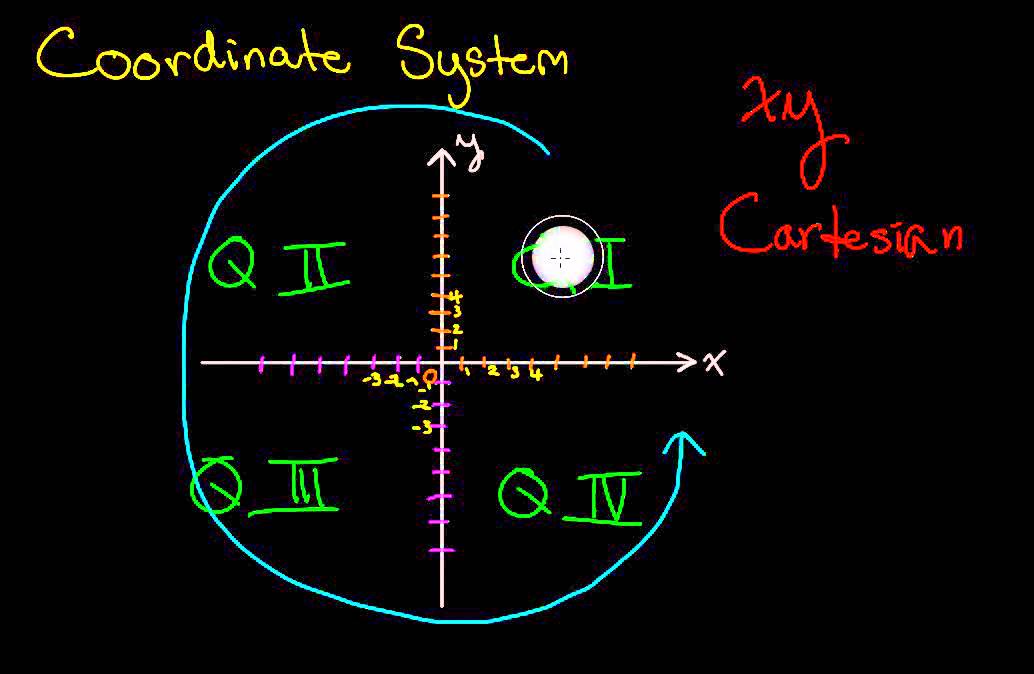 Graphs - The Coordinate System - YouTube