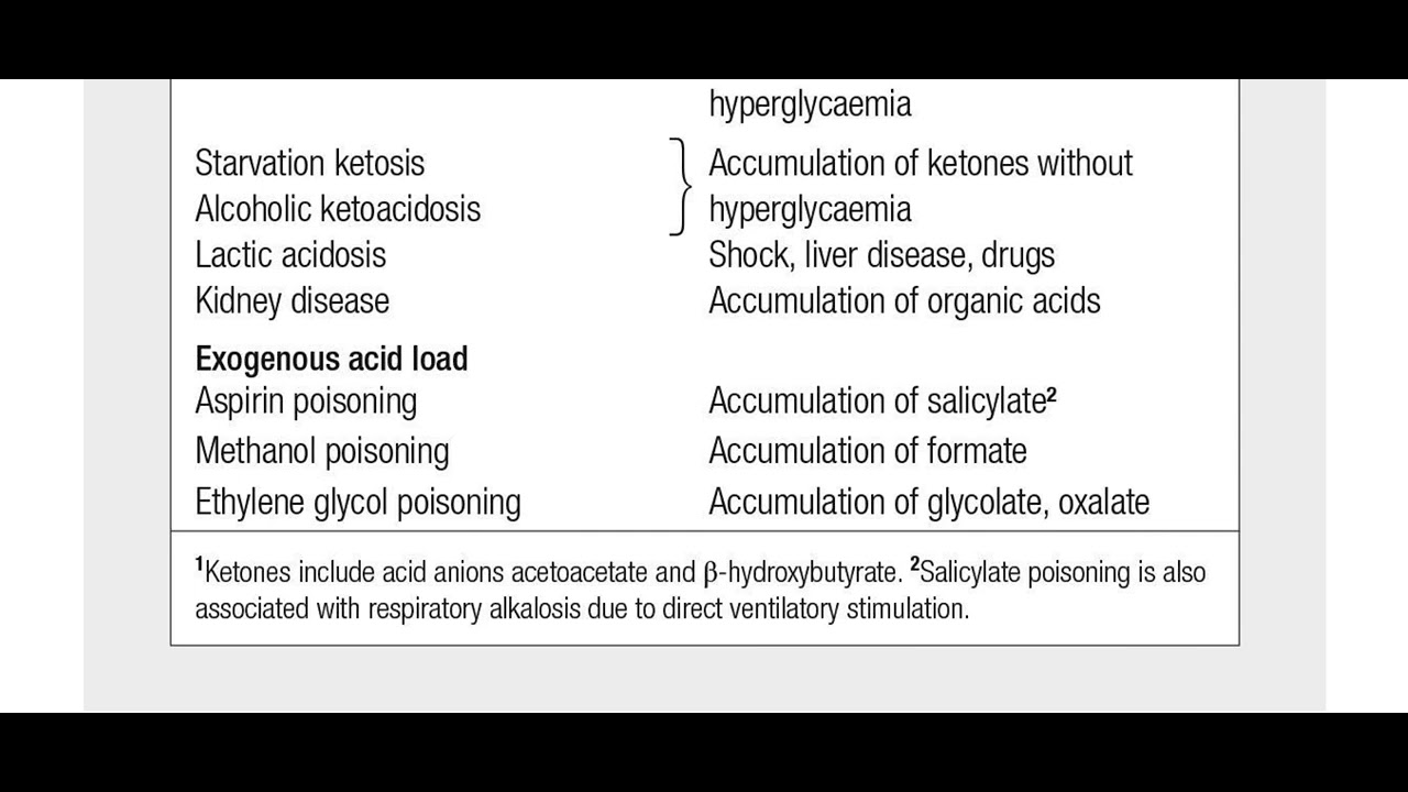 Metabolic acidosis, definition, causes, sign symptoms,investigation ...