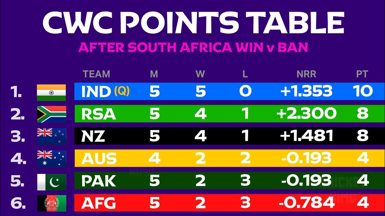 World Cup 2023 - Points Table After SA Win vs BAN | CWC 2023 Points ...