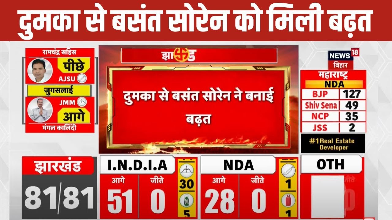 Jharkhand Election Result : Dumka से Basant Soren को मिली बढ़त | Hemant ...