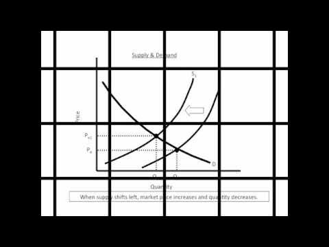 AP Microeconomics Review - Every Graph You Need To Know For The Exam ...