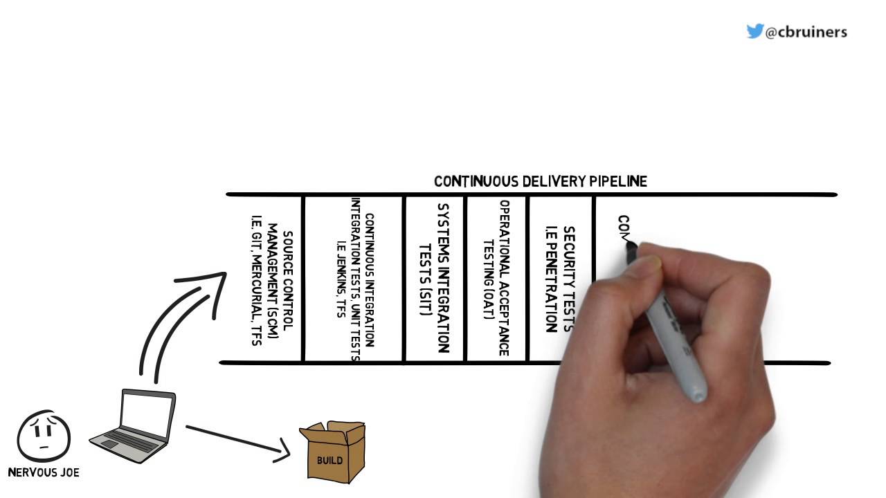Continuous Delivery using a Continuous Delivery Pipeline - YouTube