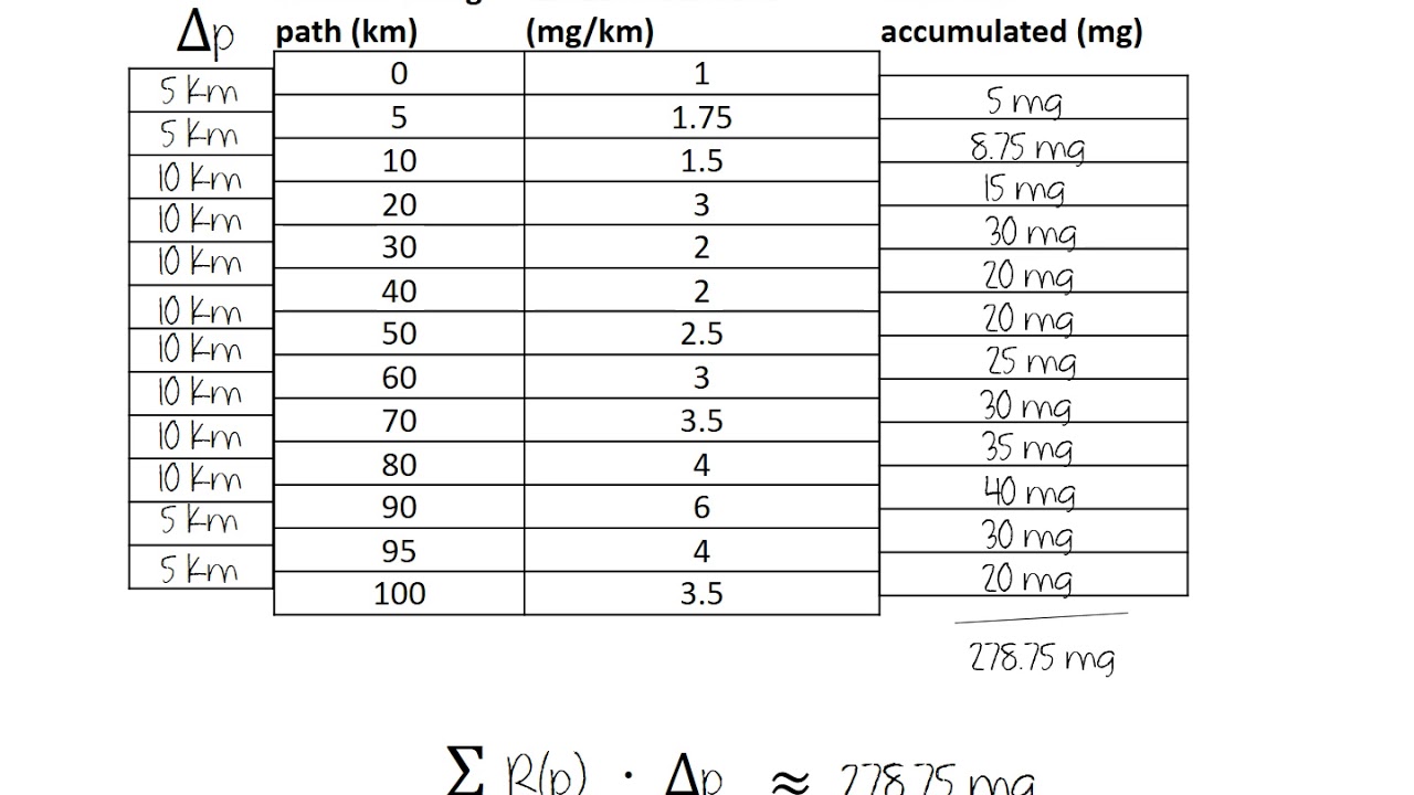 Introduction to Definite Integrals - YouTube