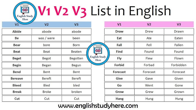 120 Verb List, V1, V2, V3 List, Past and past Participle - Grammar Simple | Verbs list, Learn🏉 ...